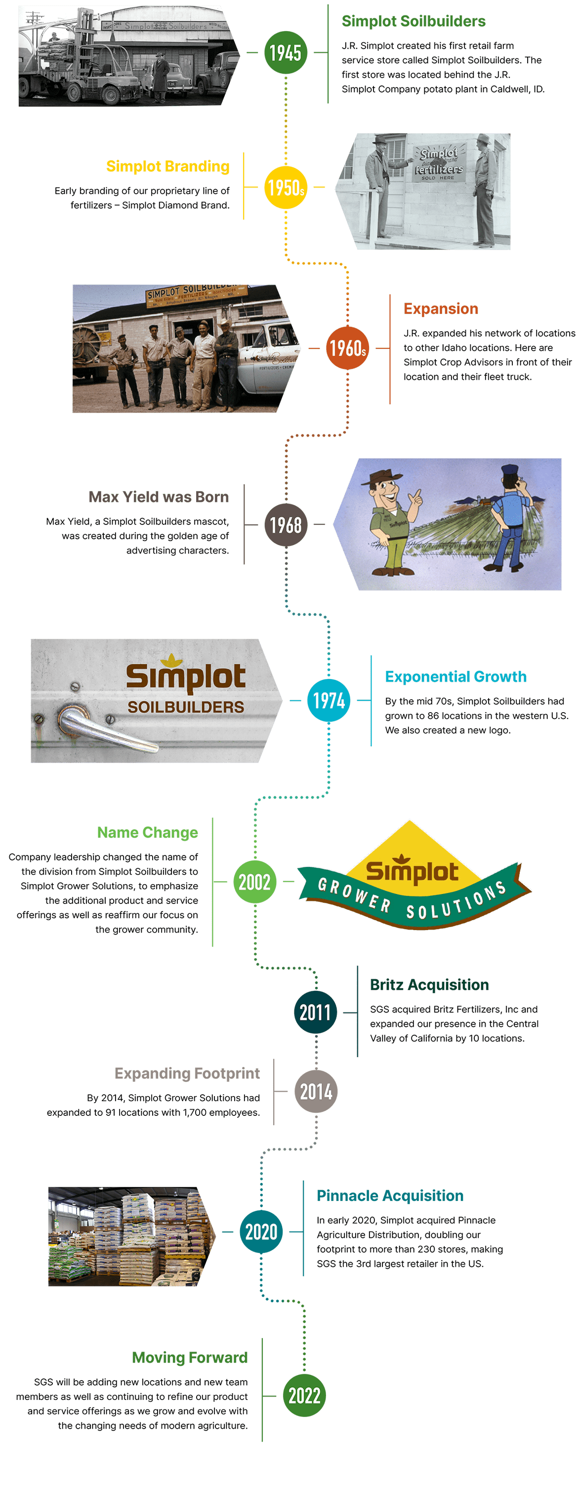 About Simplot Grower Solutions agriculture products and services
